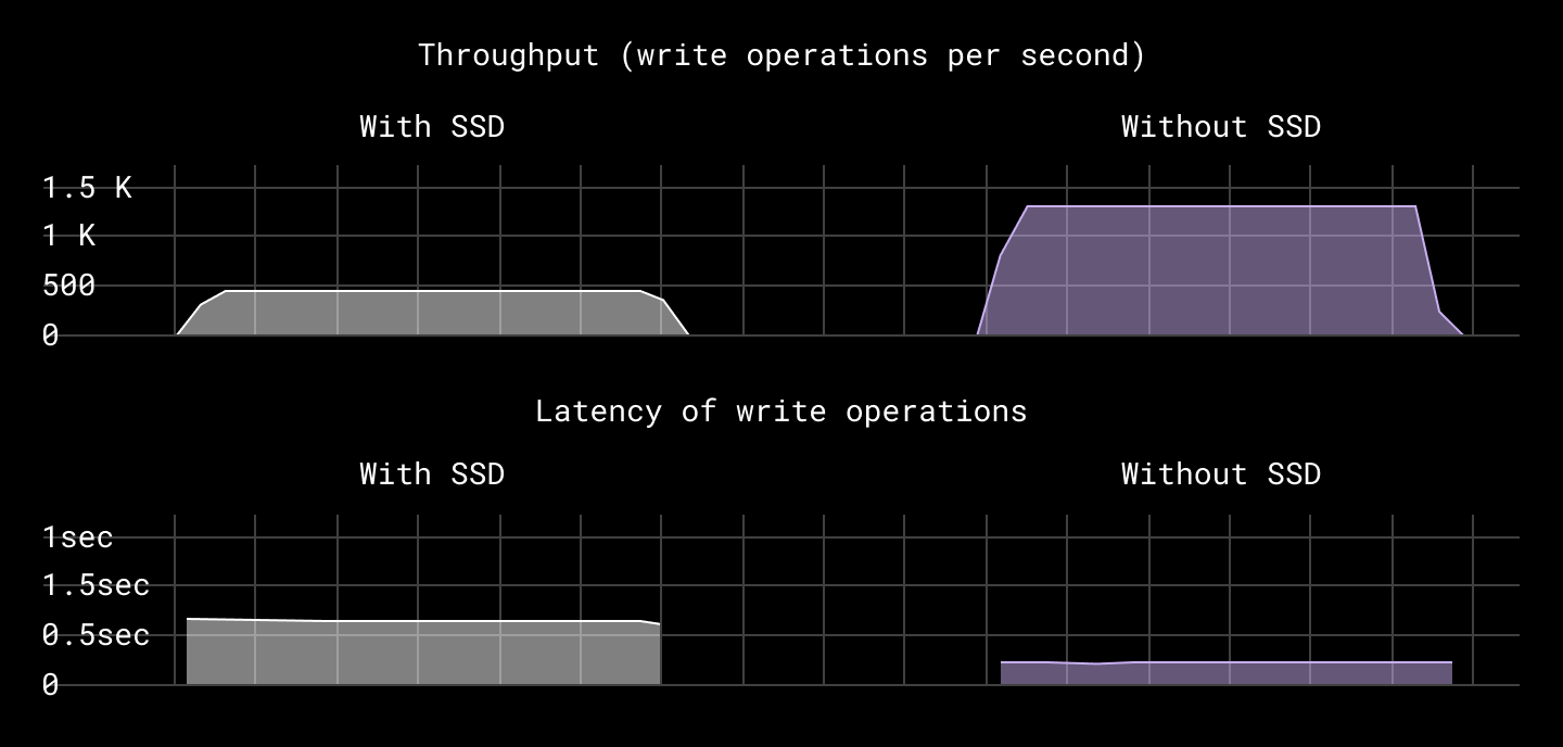 Increasing Magic Pocket write throughput by removing our SSD cache disks - Dropbox